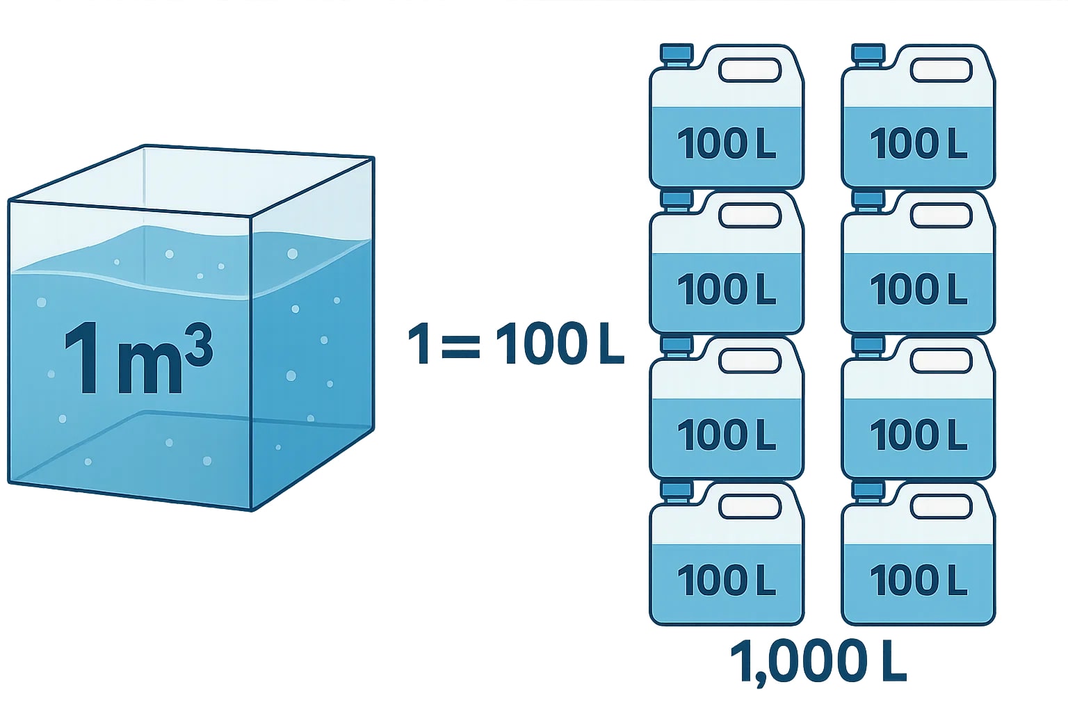 Konverter Meter Kubik ke Liter - JetCalculator